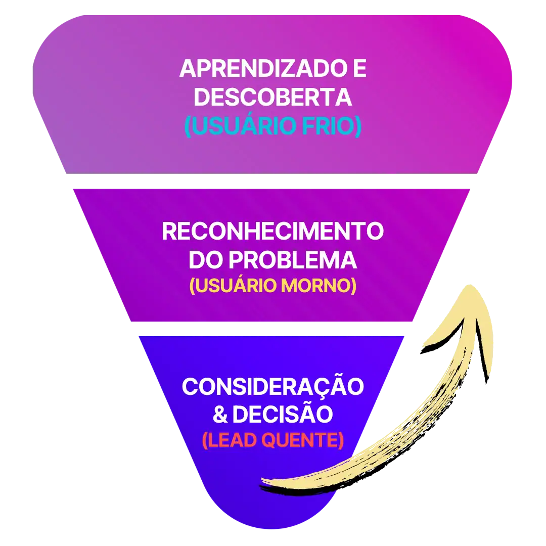 Funil Invertido e Marketing Direto: Playbook do Método Escalável